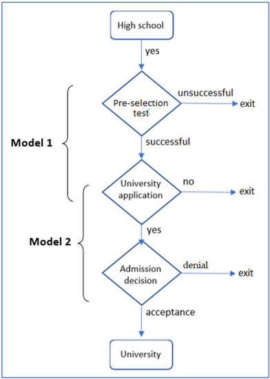 Mathematics | Free Full-Text | Equal Access to University Education in ...