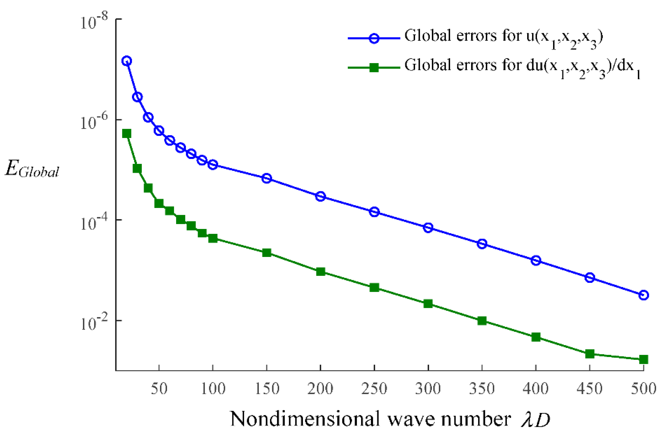 Mathematics Free Full Text A Pseudo Spectral Fourier Collocation Method For Inhomogeneous