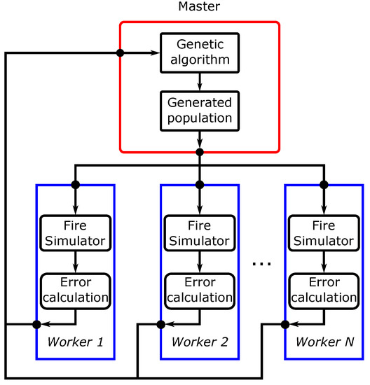 A Review of Genetic Algorithm Approaches for Wildfire Spread Prediction Calibration