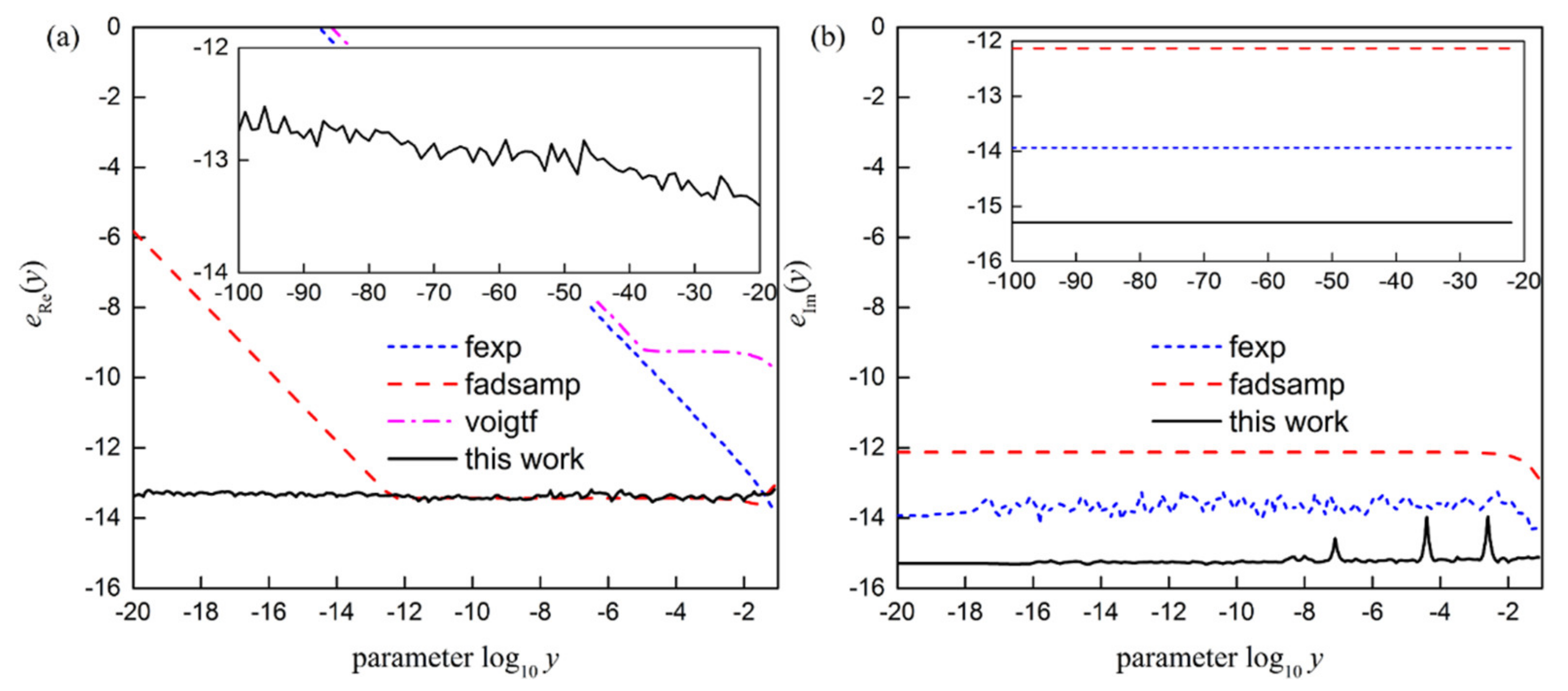 On the Highly Accurate Evaluation of the Voigt/Complex Error Function ...