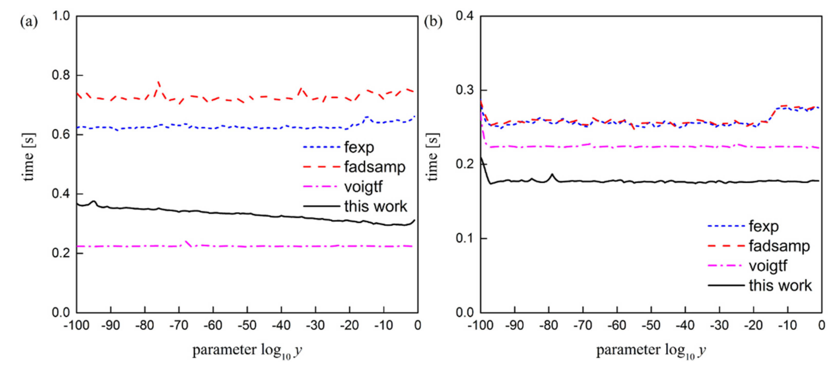 On the Highly Accurate Evaluation of the Voigt/Complex Error Function with Small Imaginary Argument