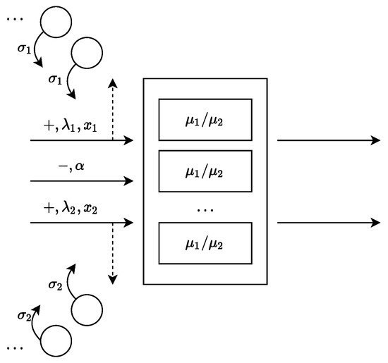 Resource Retrial Queue with Two Orbits and Negative Customers