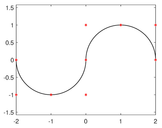 Mathematics | Special Issue : Spline Functions and Applications