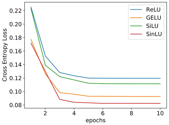 SinLU: Sinu-Sigmoidal Linear Unit