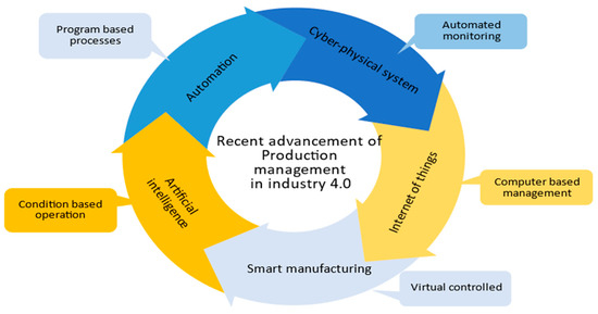 Mathematics | Free Full-Text | A Sustainable Methodology Using Lean and ...