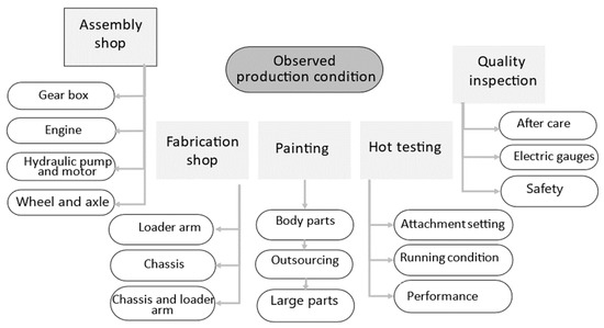 A Sustainable Methodology Using Lean and Smart Manufacturing for the ...