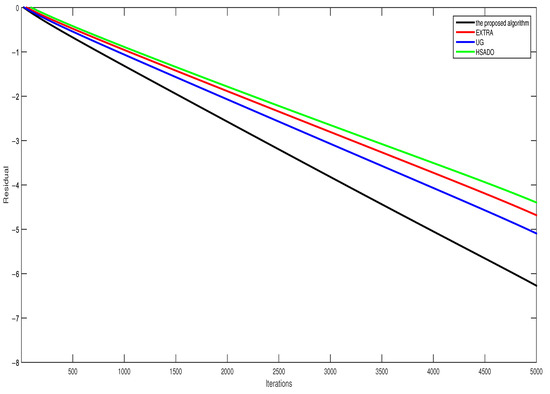 A Distributed Optimization Accelerated Algorithm with Uncoordinated Time-Varying Step-Sizes in ...
