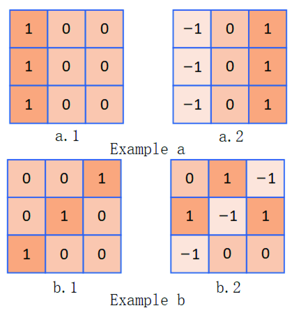 Directional Difference Convolution and Its Application on Face Anti ...