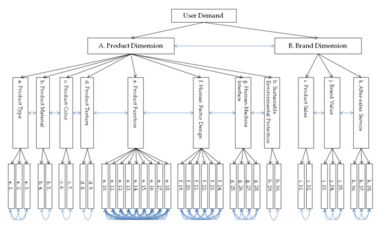 Utilize Fuzzy Delphi and Analytic Network Process to Construct Consumer Product Design ...