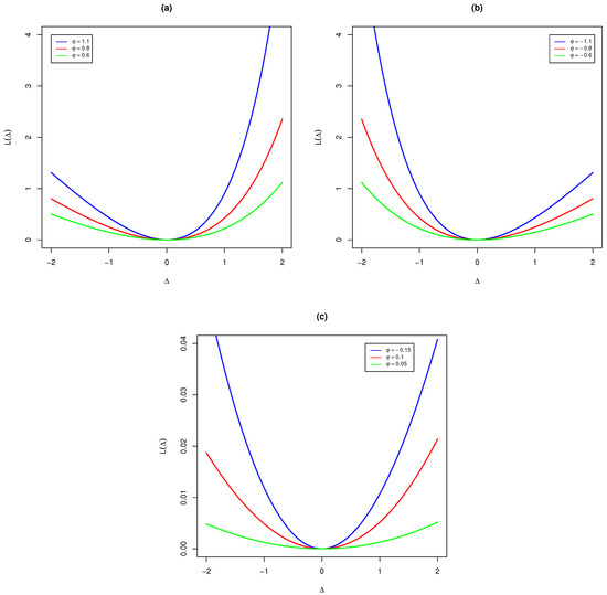 Mathematics Free Full Text Bayesian Estimation Using Expected Linex Loss Function A Novel