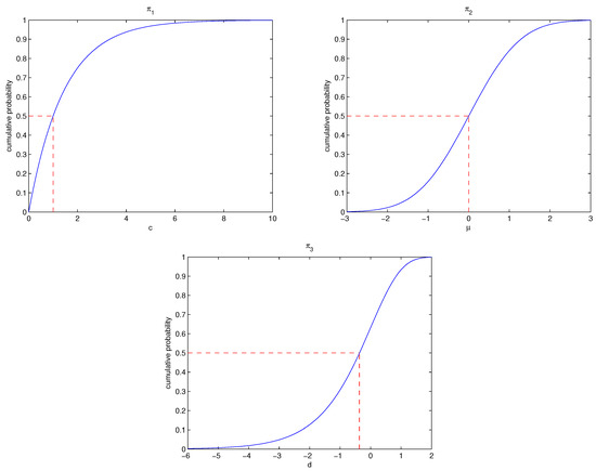 Mathematics | Free Full-Text | Bayesian Estimation Using Expected LINEX Loss Function: A Novel ...