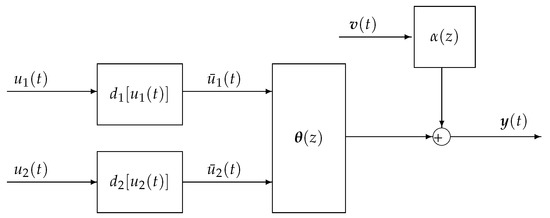 Parameter Estimation Algorithms for Hammerstein Finite Impulse Response Moving Average Systems ...