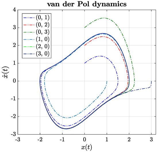 Controlling Chaos in Van Der Pol Dynamics Using Signal-Encoded Deep ...