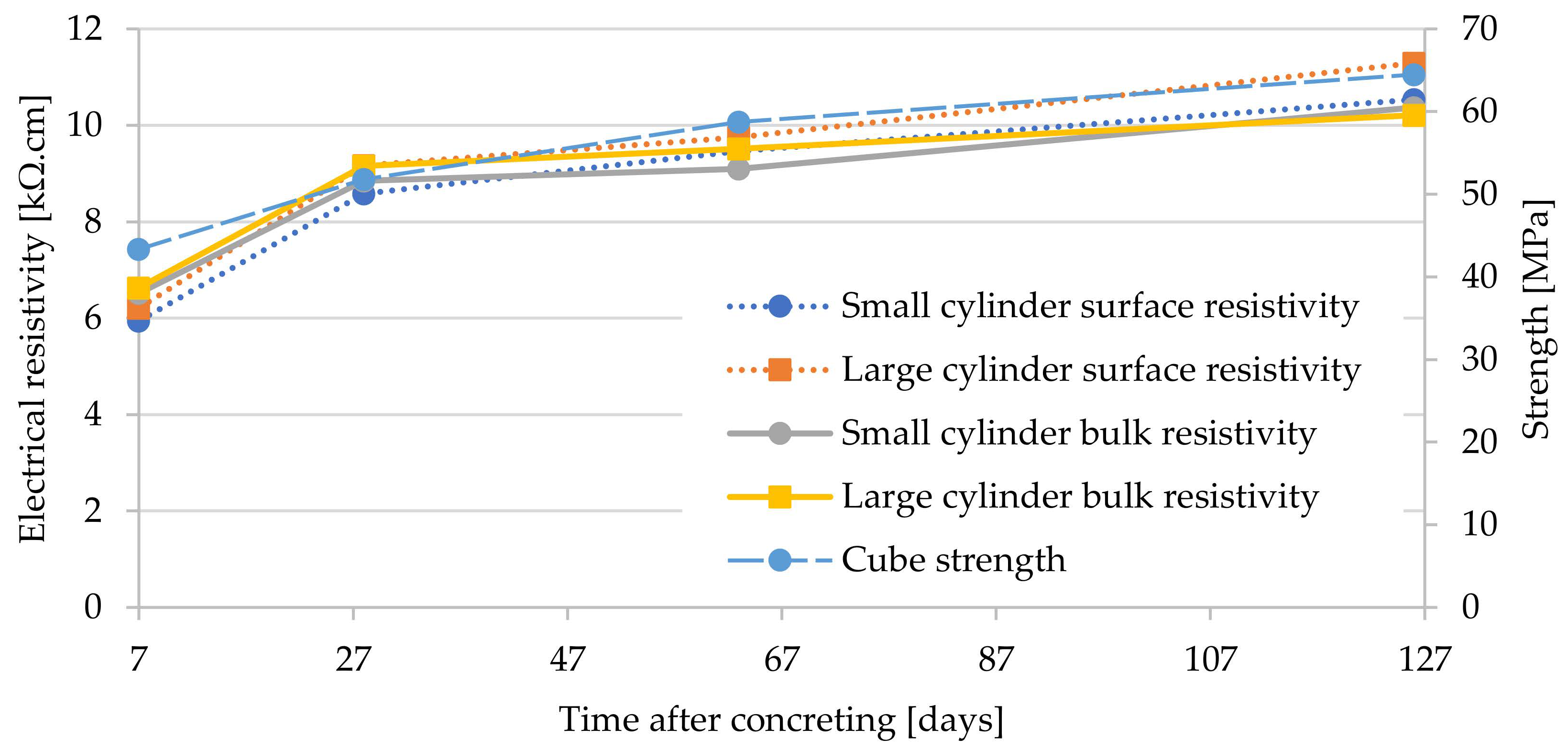 Relationship of Time-Dependent Parameters from Destructive and Non ...
