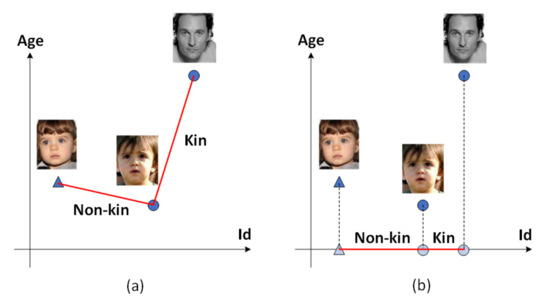 Age-Invariant Adversarial Feature Learning for Kinship Verification
