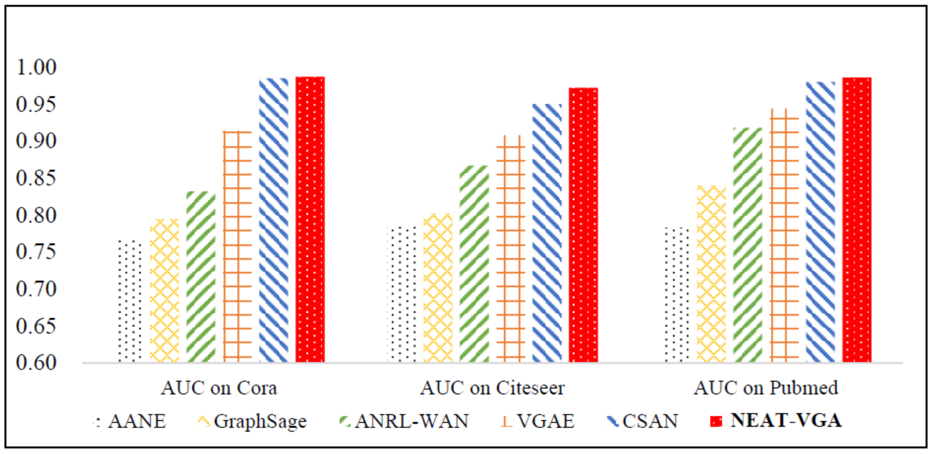 Mathematics Free Full Text Network Embedding Algorithm Taking In Variational Graph Autoencoder