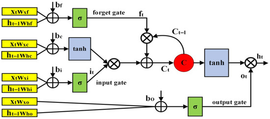 A New Hybrid Based on Long Short-Term Memory Network with Spotted Hyena ...