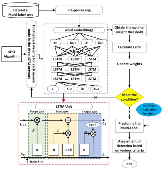 A New Hybrid Based on Long Short-Term Memory Network with Spotted Hyena ...