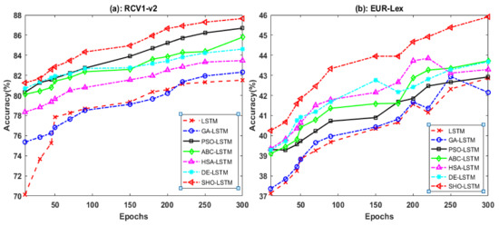 A New Hybrid Based on Long Short-Term Memory Network with Spotted Hyena ...