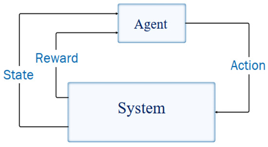 Mathematics | Free Full-Text | Optimal Reinforcement Learning-Based Control Algorithm for a ...