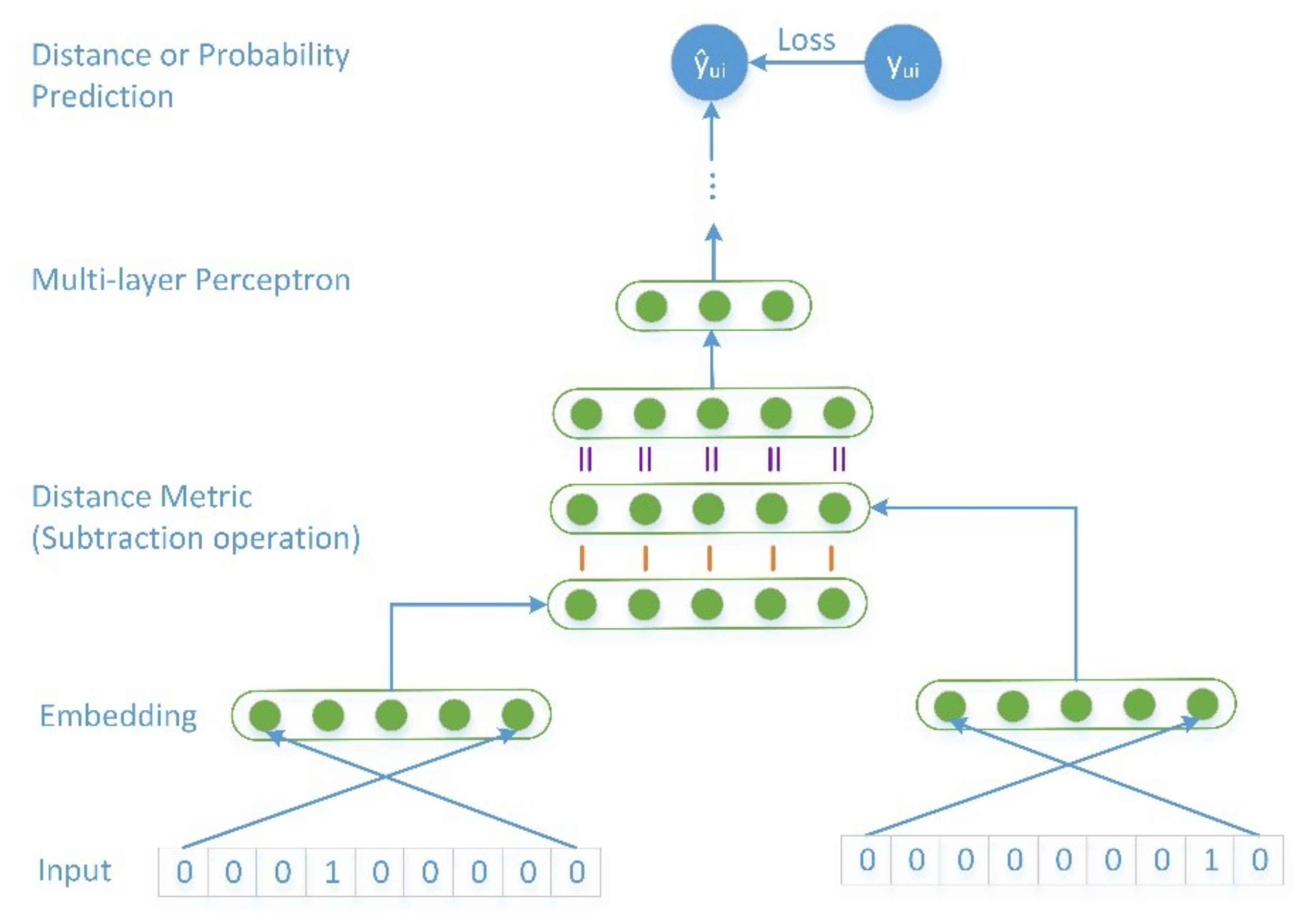 Neural Metric Factorization for Recommendation