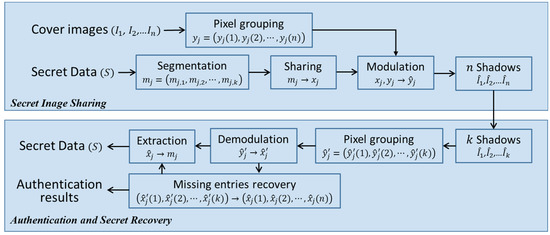 A k,n-Threshold Secret Image Sharing Scheme Based on a Non-Full Rank ...