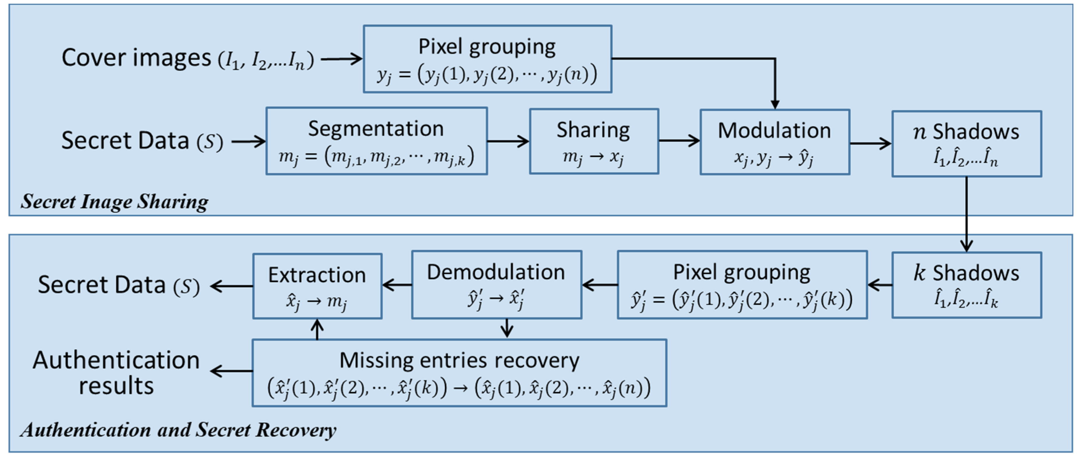 A k,n-Threshold Secret Image Sharing Scheme Based on a Non-Full Rank Linear Model