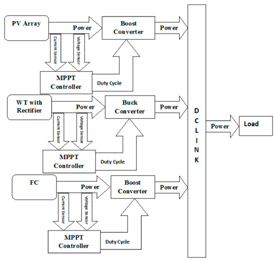 Fuzzy-Logic-Based Comparative Analysis of Different Maximum Power Point Tracking Controllers for ...