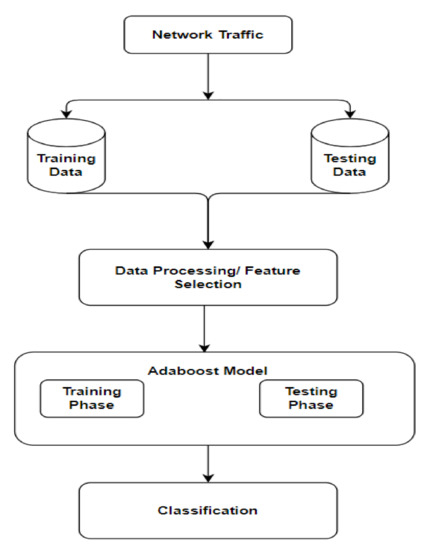 An Efficient Network Intrusion Detection and Classification System