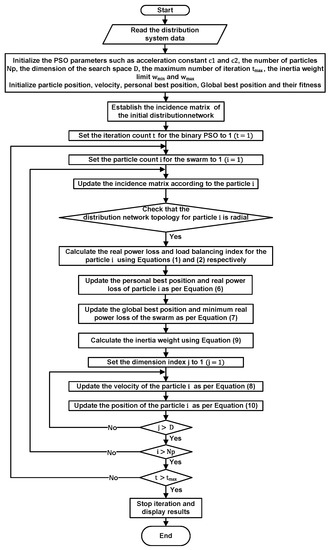 Mathematics | Free Full-Text | Multi-Objective Feeder Reconfiguration Using Discrete Particle ...