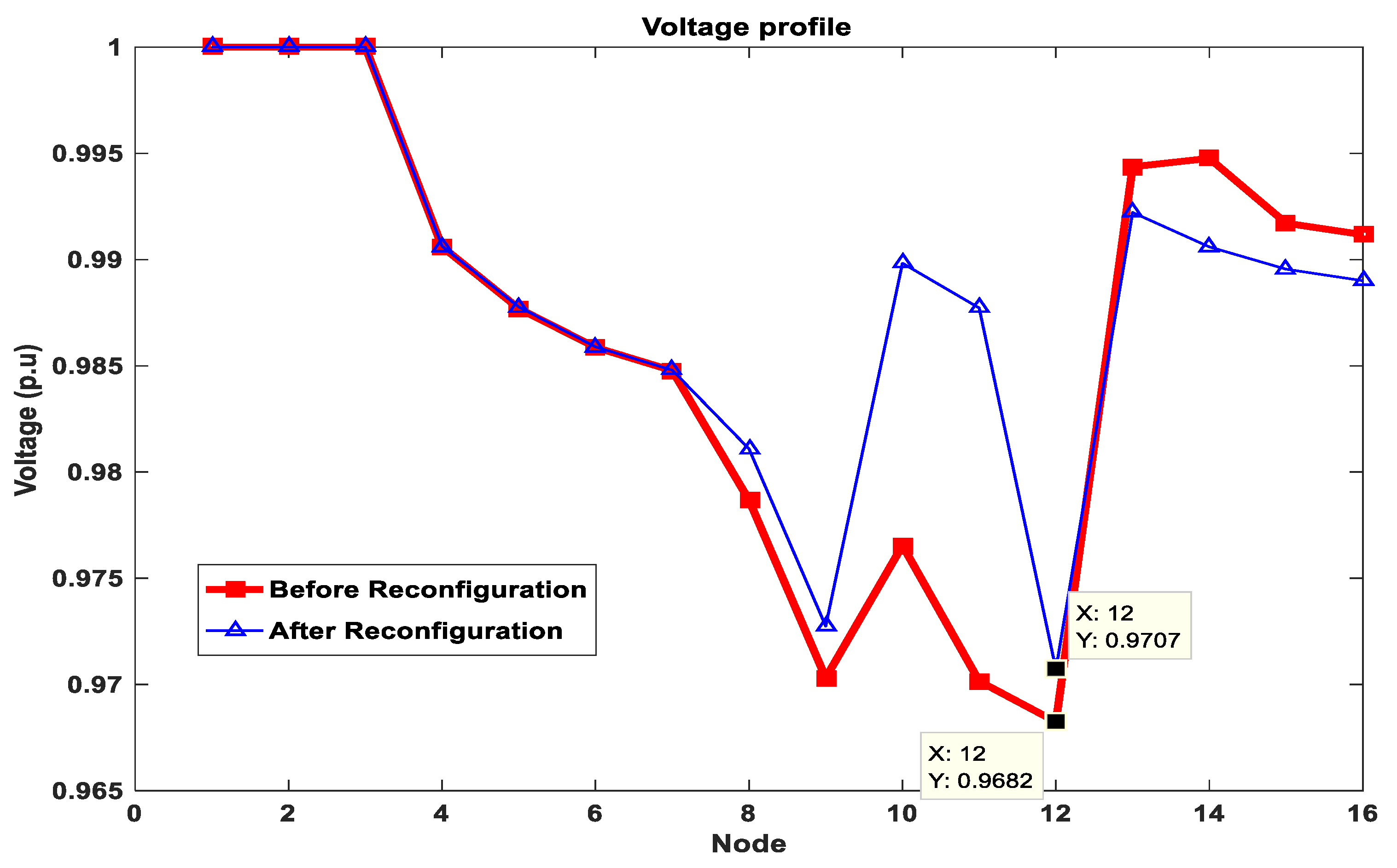 Mathematics | Free Full-Text | Multi-Objective Feeder Reconfiguration Using Discrete Particle ...