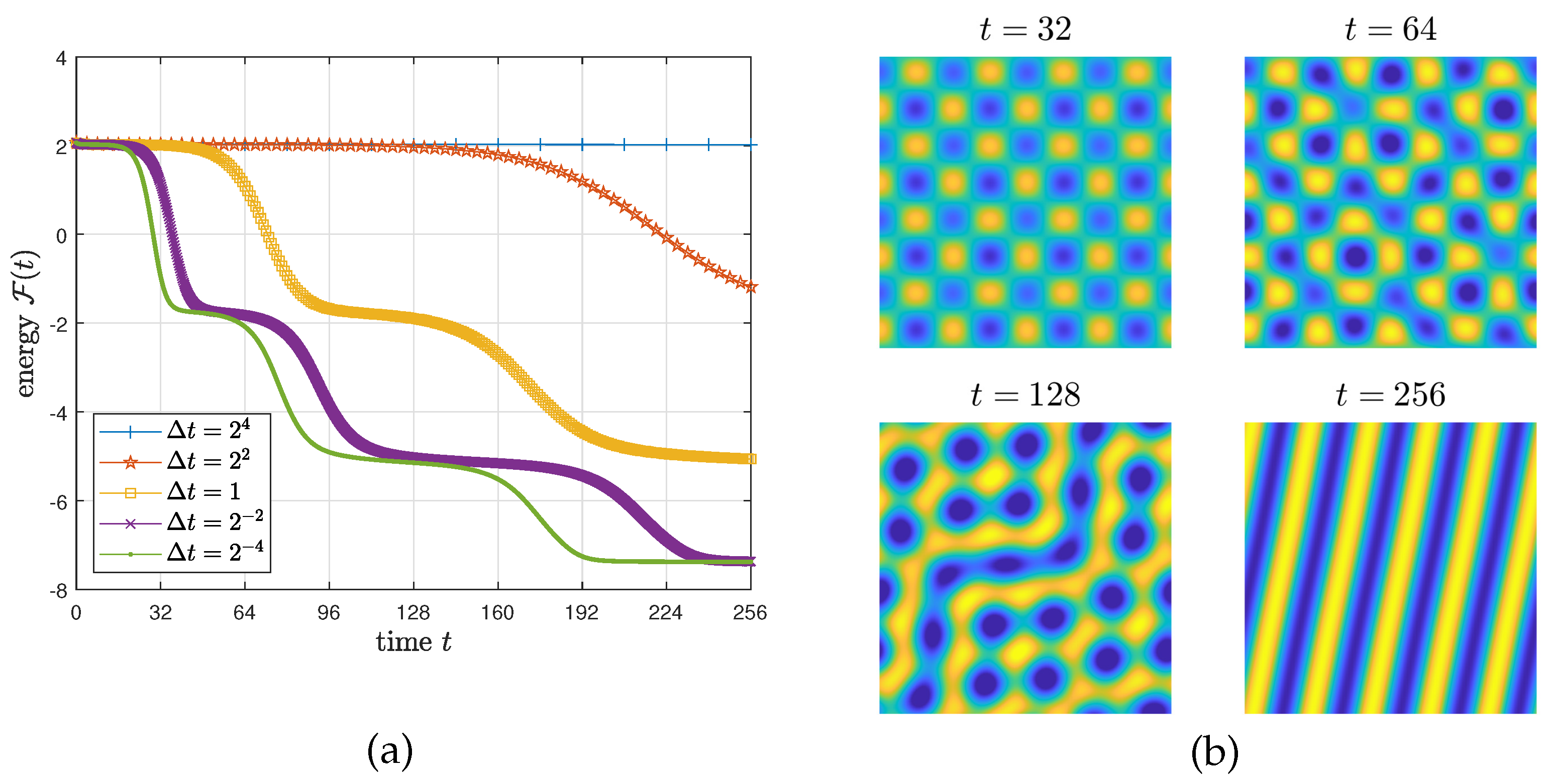 A Linear, Second-Order, and Unconditionally Energy-Stable Method for the L2-Gradient Flow-Based ...