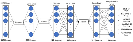 COVID-19 Detection Systems Using Deep-Learning Algorithms Based on Speech and Image Data