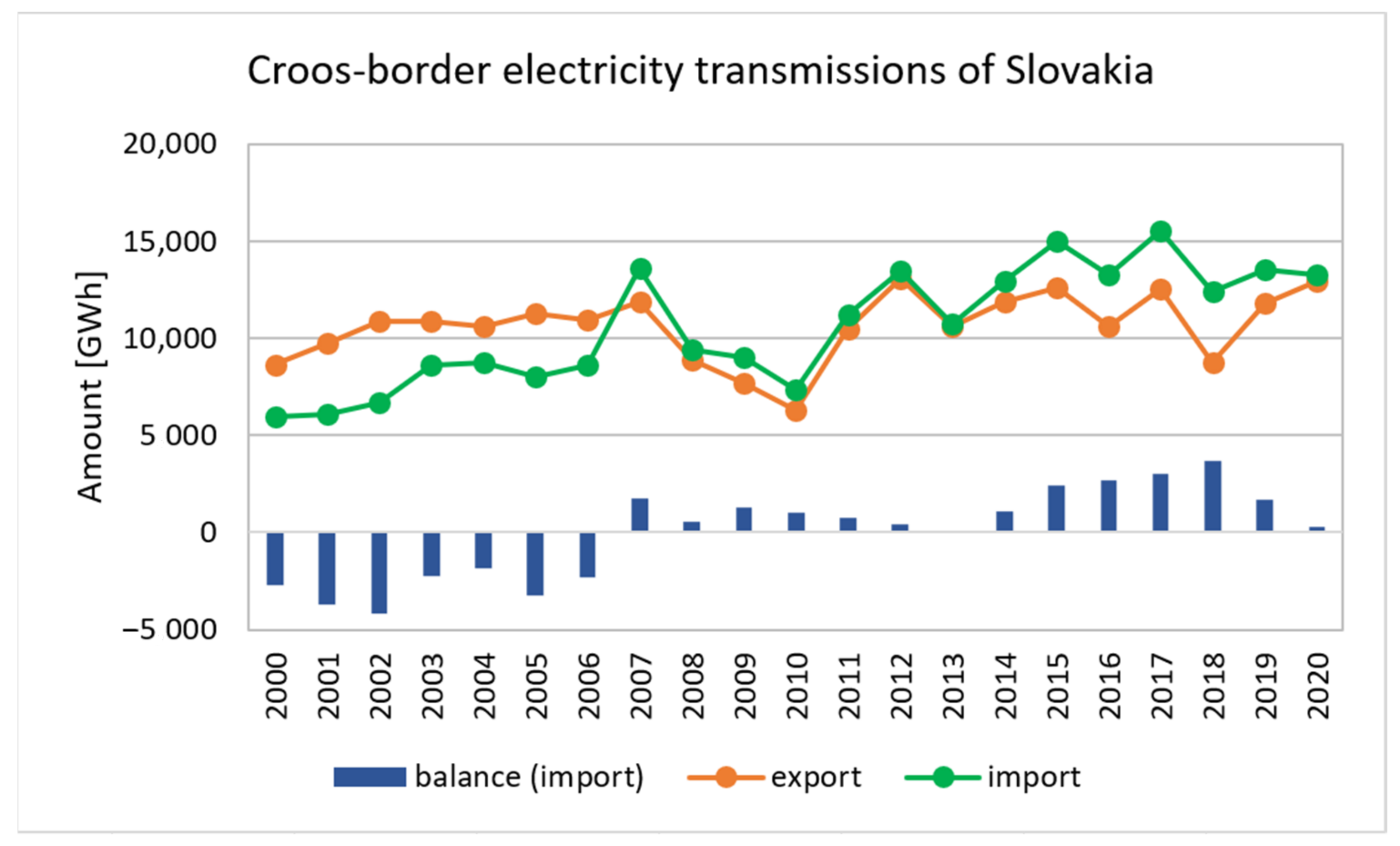 Forecasting of Electrical Energy Consumption in Slovakia