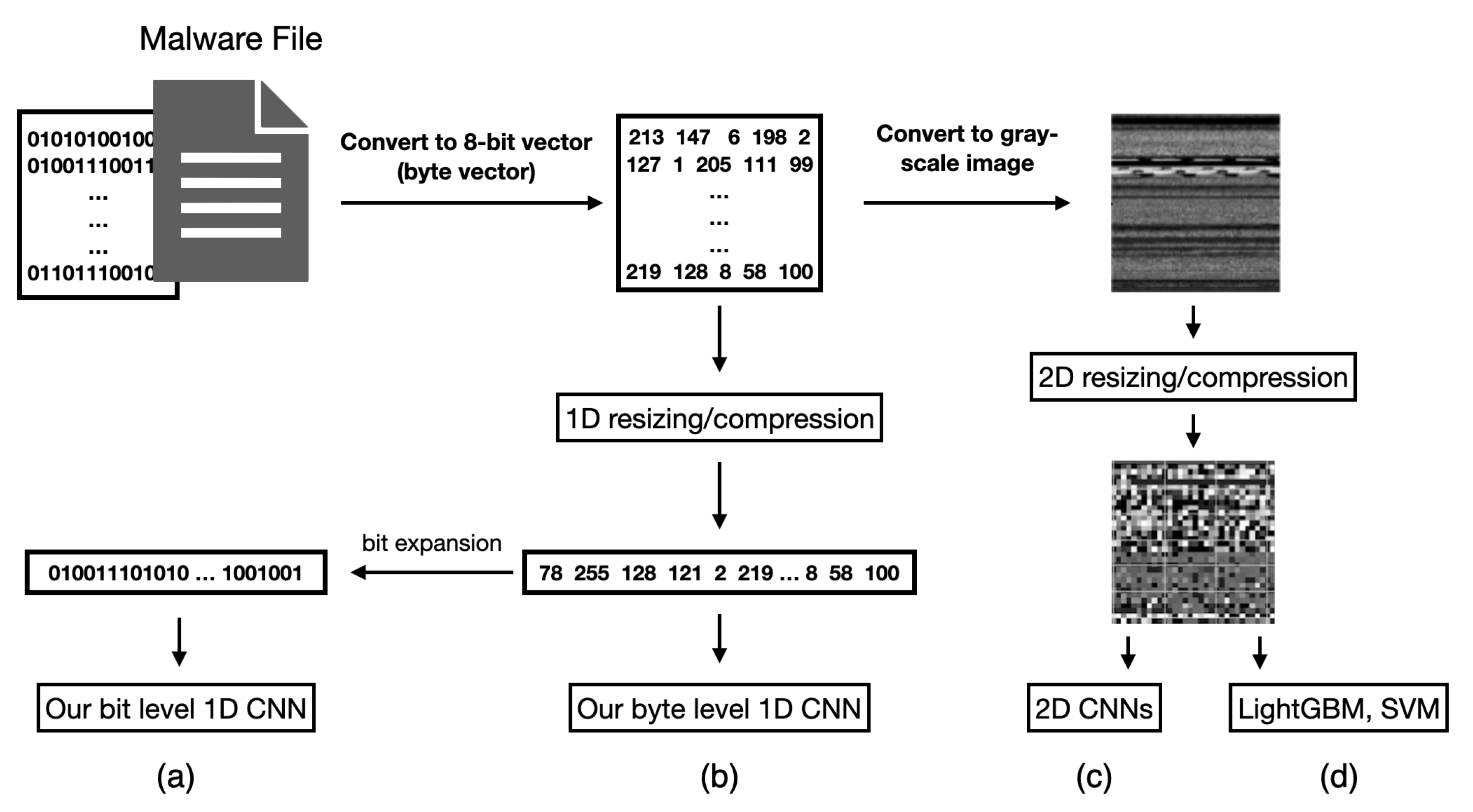 Efficient Malware Classification By Binary Sequences With One Dimensional Convolutional Neural 3478
