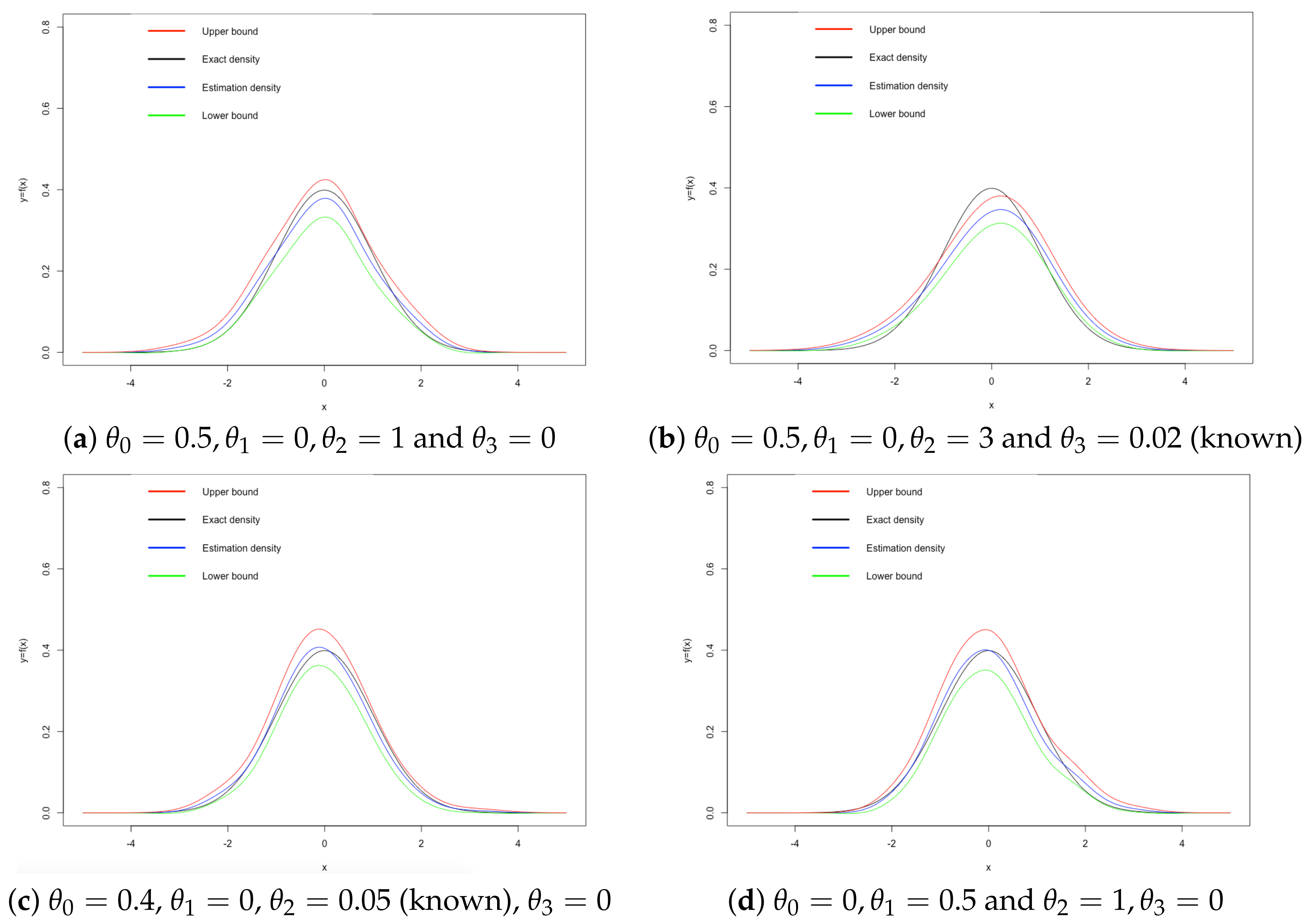 Mathematics | Free Full-Text | Nonparametric Estimation of the Density Function of the ...