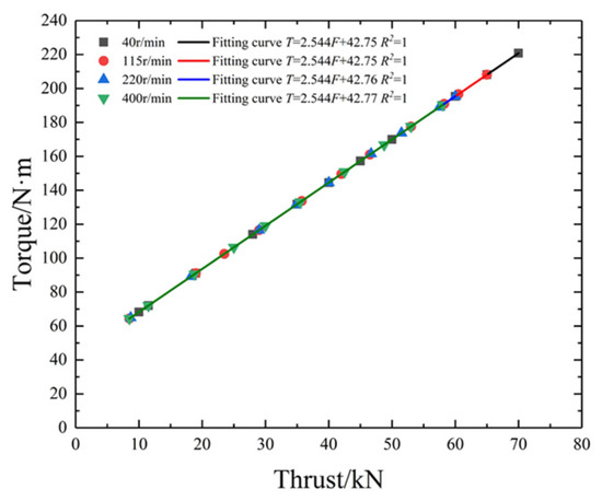 Regressive and Big-Data-Based Analyses of Rock Drillability Based on ...