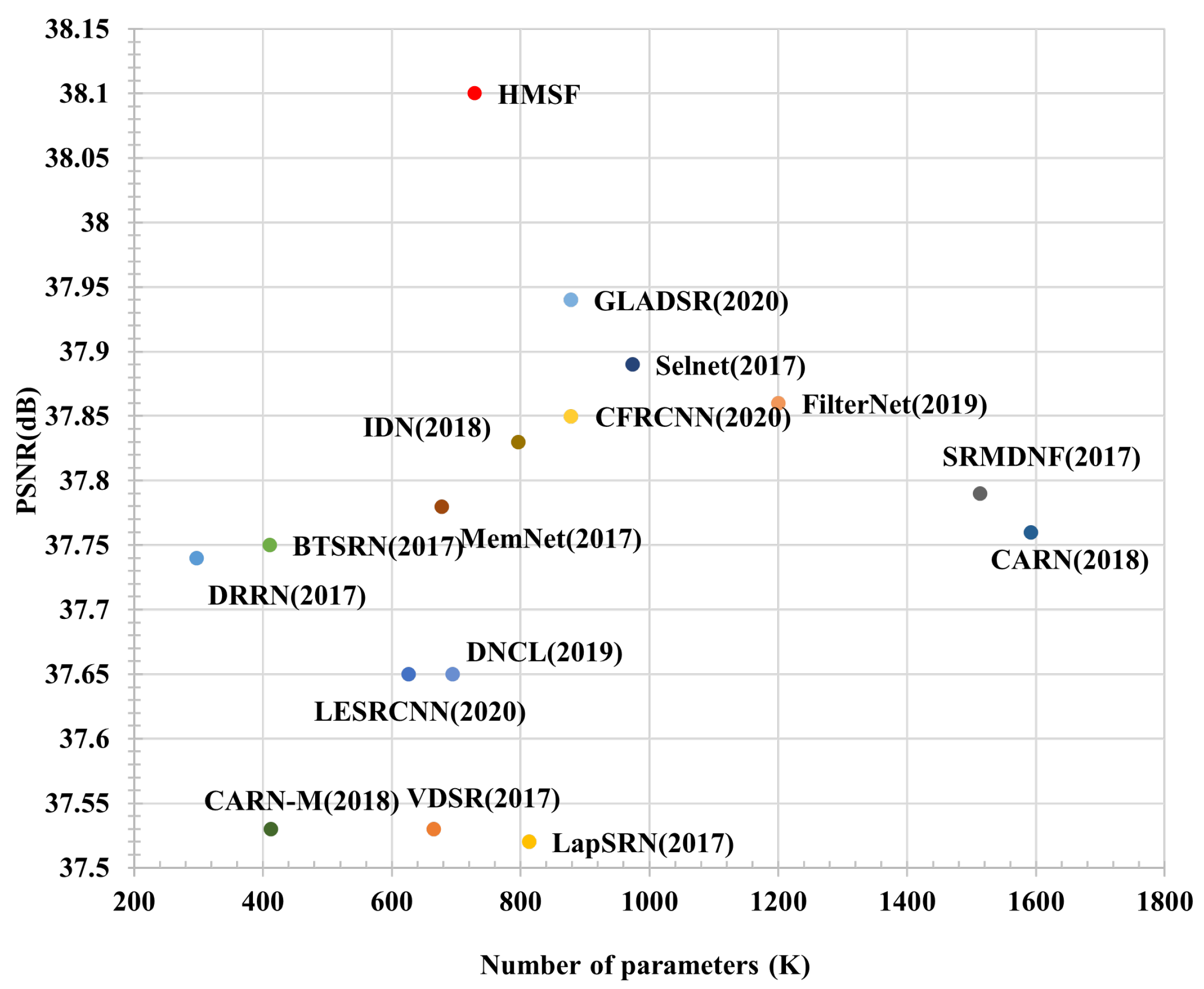 Single-Image Super-Resolution Neural Network via Hybrid Multi-Scale Features