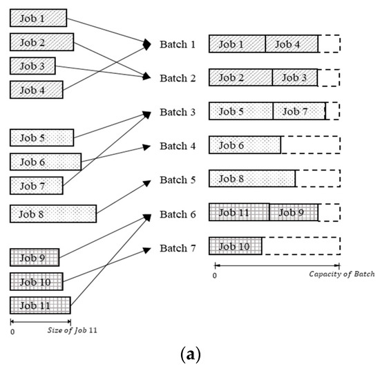 A Three-Stage ACO-Based Algorithm for Parallel Batch Loading and Scheduling Problem with Batch ...