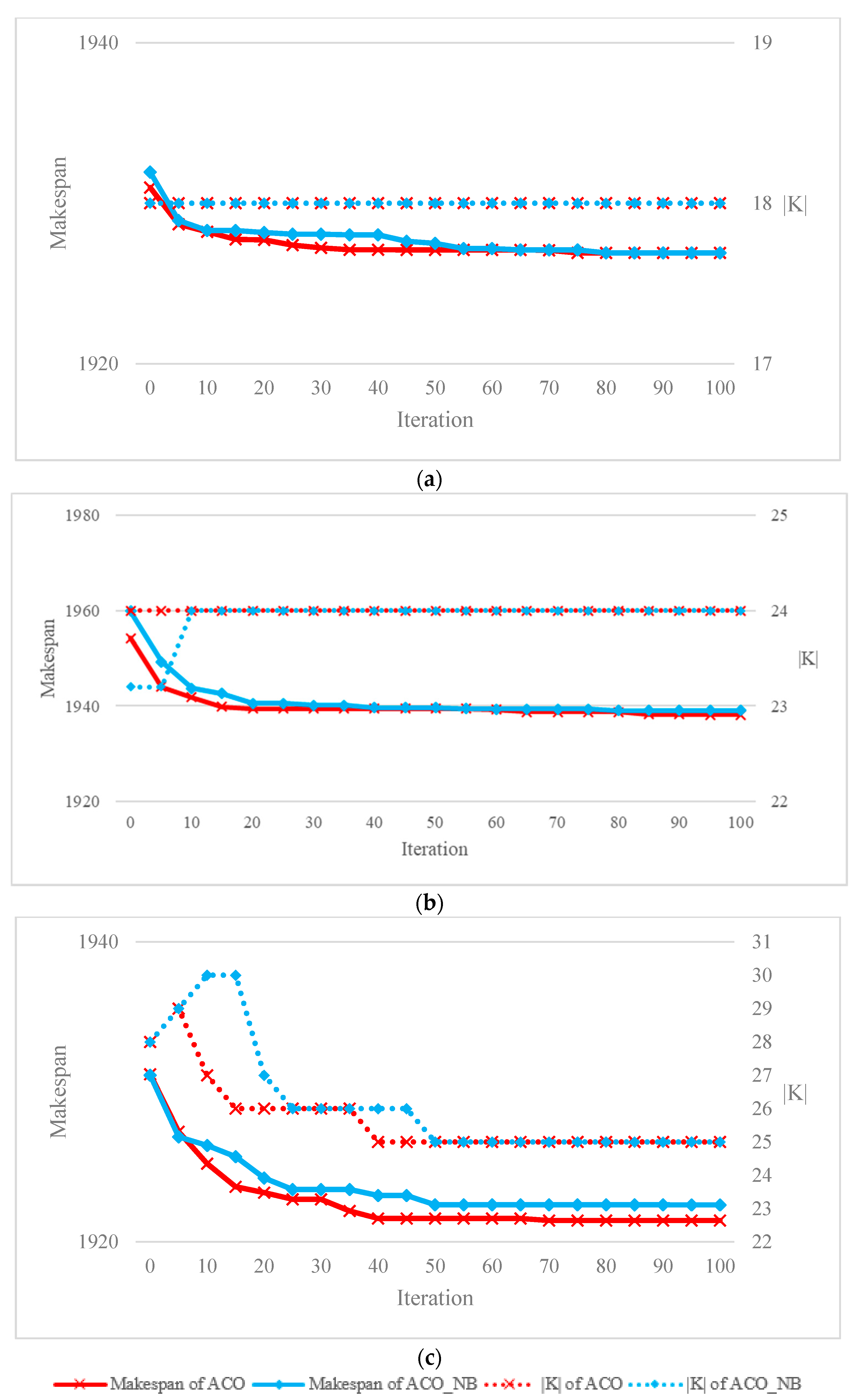 A Three-Stage ACO-Based Algorithm for Parallel Batch Loading and Scheduling Problem with Batch ...
