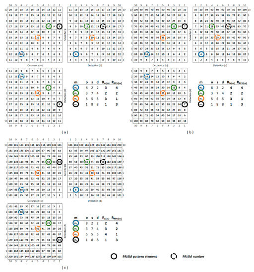 Analysis and Consequences on Some Aggregation Functions of PRISM ...