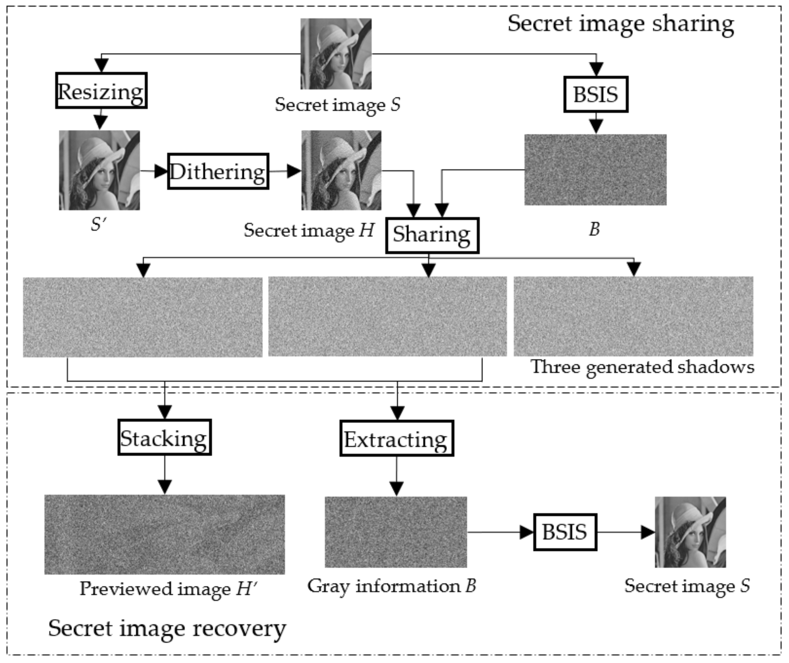 Two-in-One Secret Image Sharing Scheme with Higher Visual Quality of ...