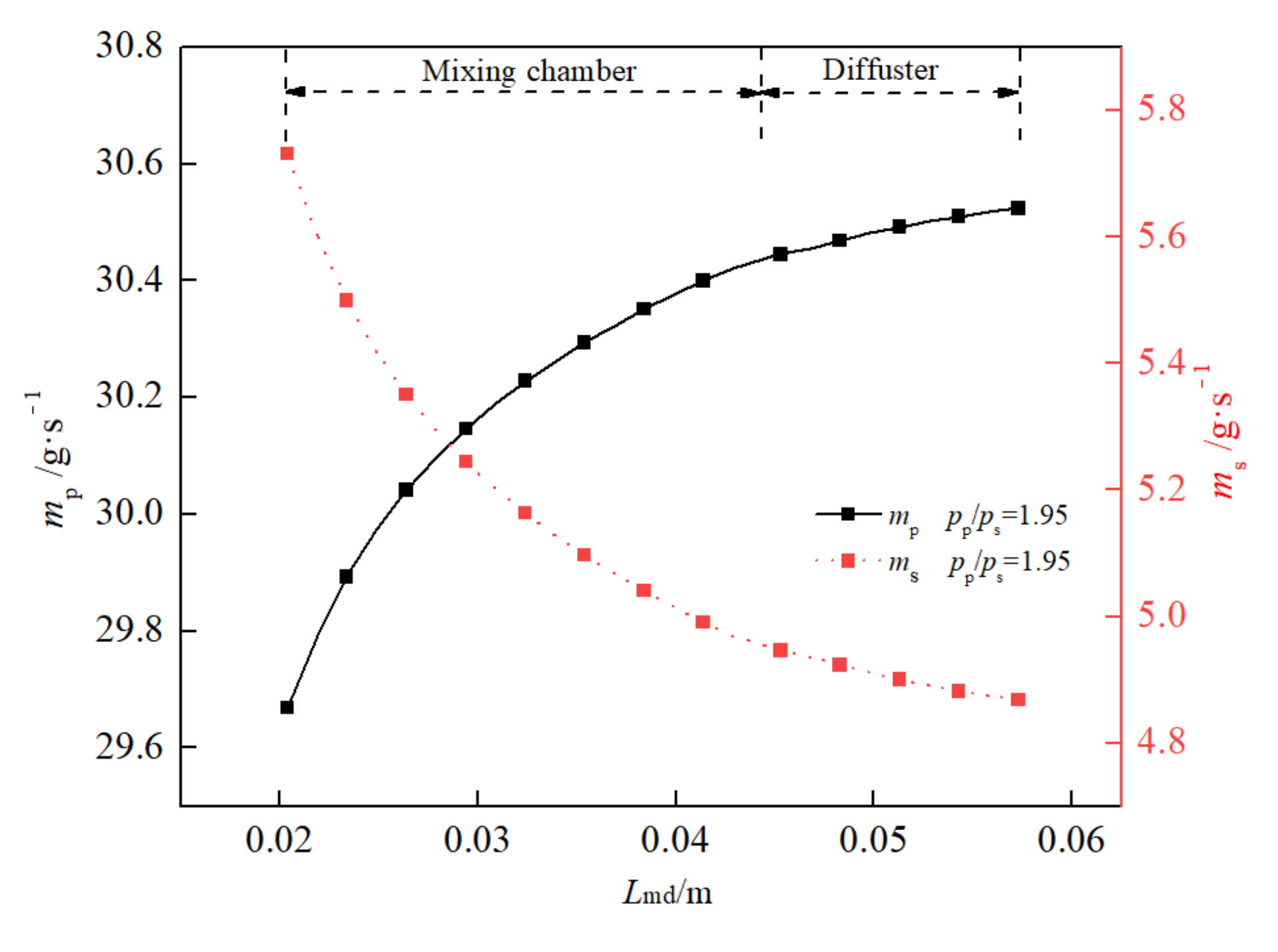 Study on Flow Distribution and Structure Optimization in a Mix Chamber ...