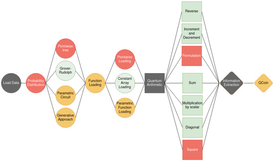A Modular Framework for Generic Quantum Algorithms
