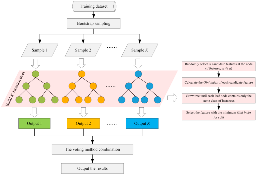 Novel Ensemble Tree Solution for Rockburst Prediction Using Deep Forest