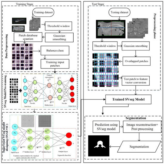 Mathematics | Free Full-Text | SVseg: Stacked Sparse Autoencoder-Based Patch Classification ...