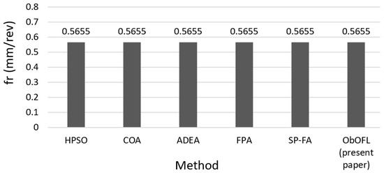 Mathematics Free Full Text Machining Parameters Optimization Based On Objective Function