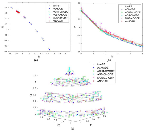 Self-Adaptive Constrained Multi-Objective Differential Evolution Algorithm Based on the State ...