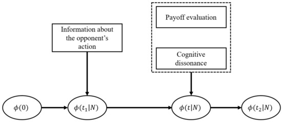 Mathematics | Free Full-Text | A More Realistic Markov Process Model ...