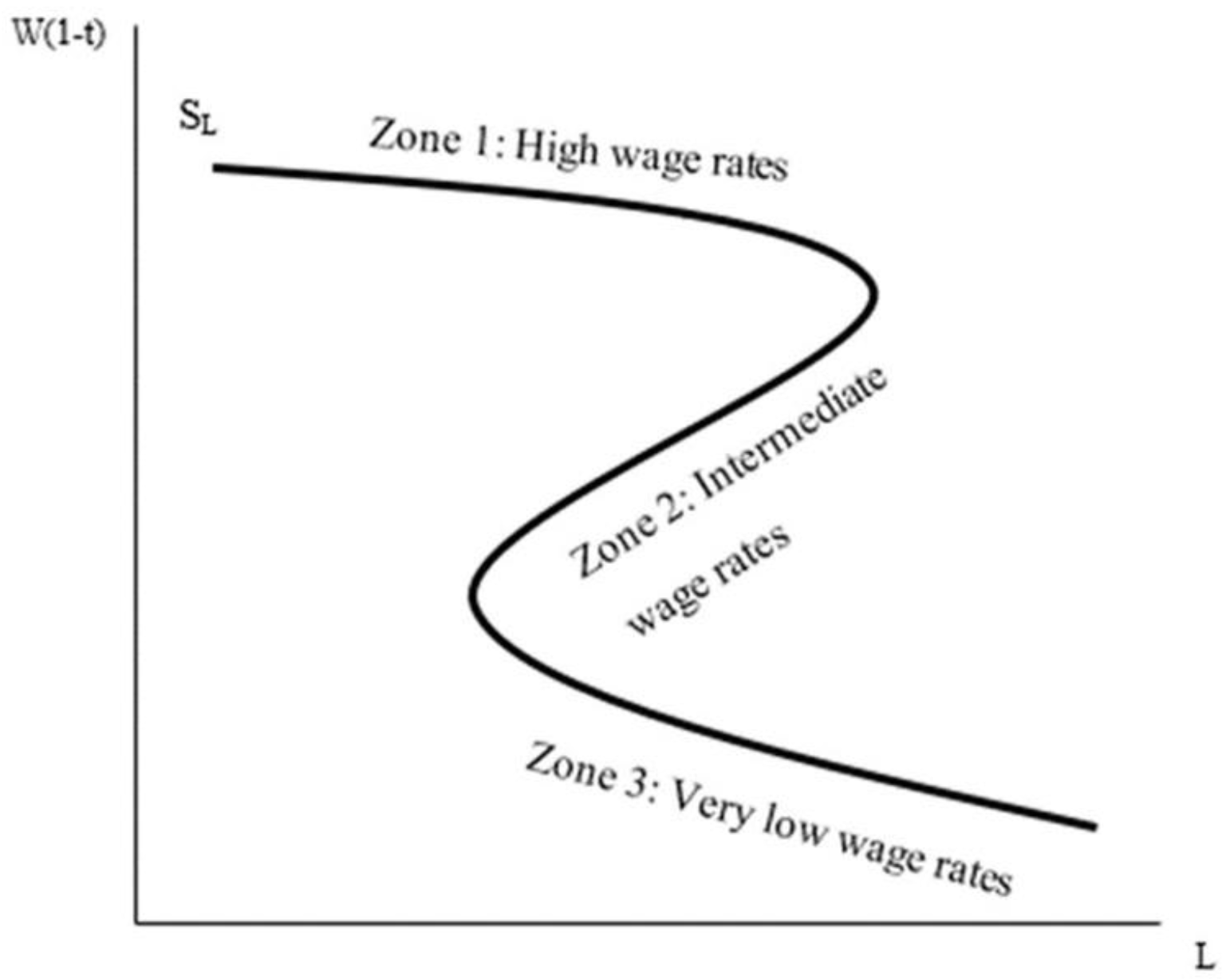 The Double-Peaked Shape of the Laffer Curve in the Case of the Inverted ...